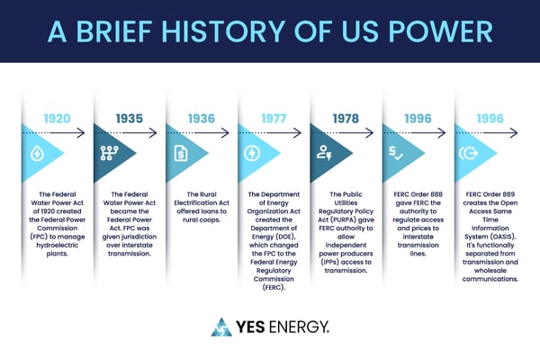 History of US Power | Yes Energy's Power Markets 101
