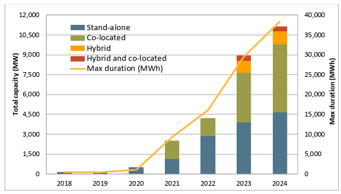 The CAISO Energy Storage Revolution: Meeting California’s Climate and ...