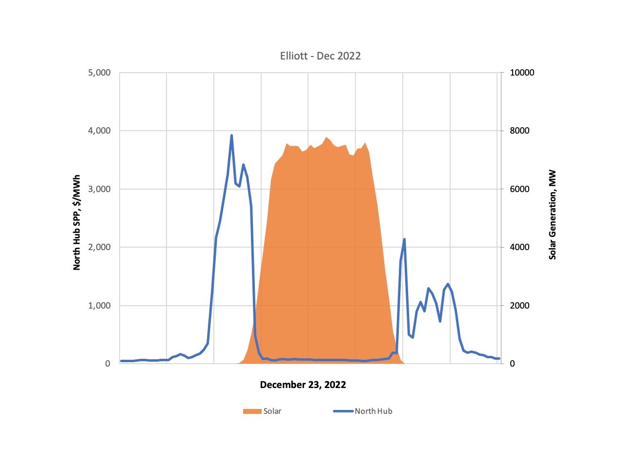 Winter Storm Elliot’s Impact on the North American Energy Market