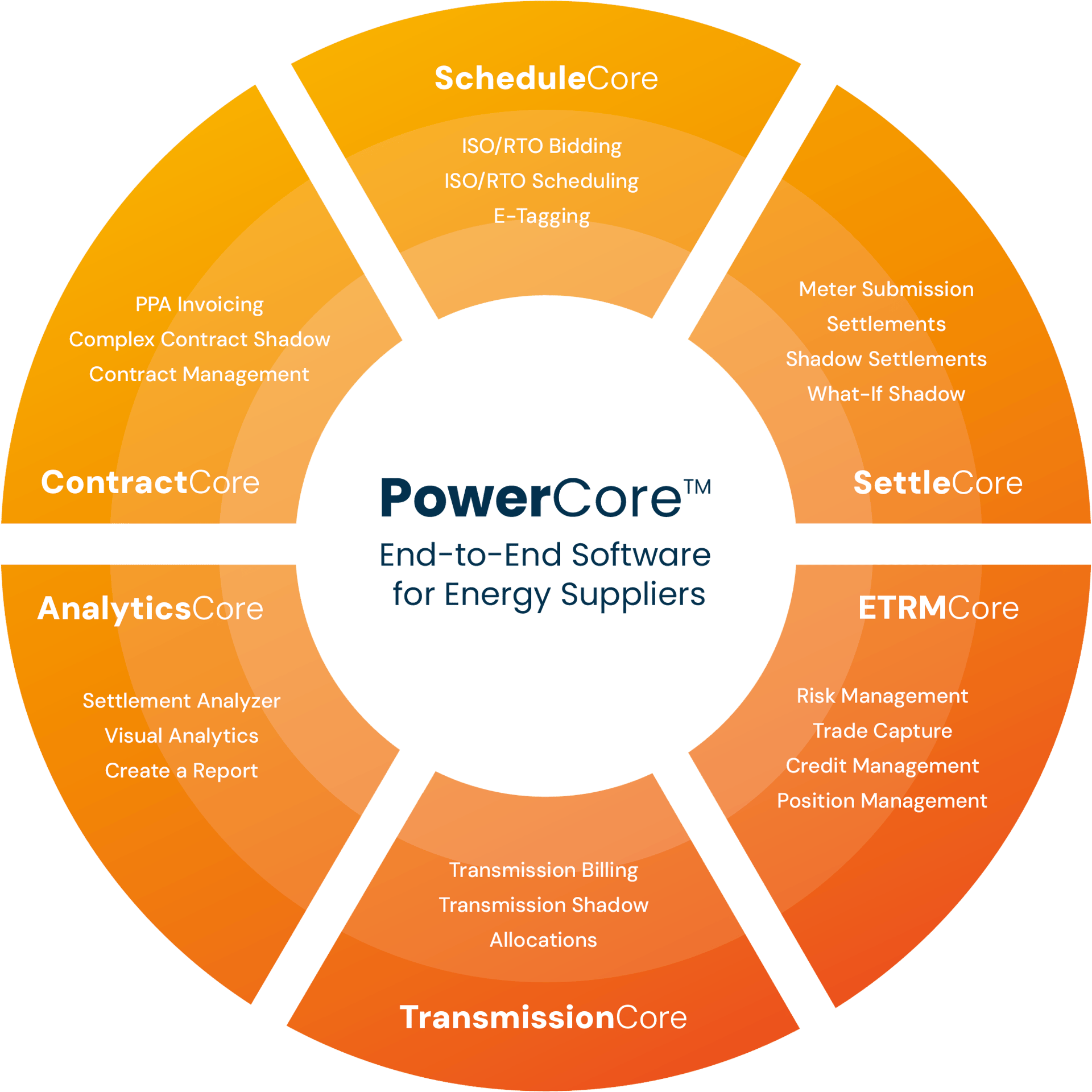 PowerCore Bid-to-Bill Software | Yes Energy