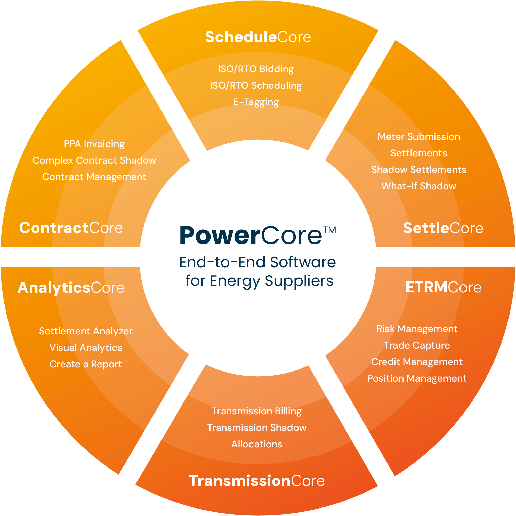 PowerCore Bid-to-Bill Software | Yes Energy