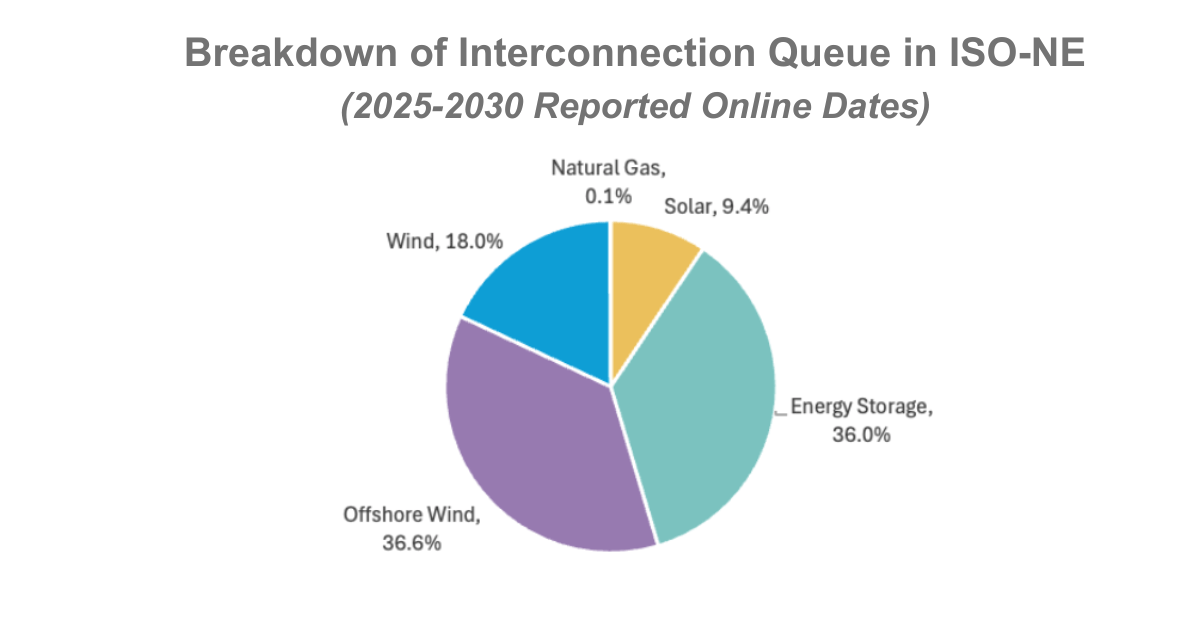 What to Know about ISO-NE's Day-Ahead Market Ancillary Service Product ...