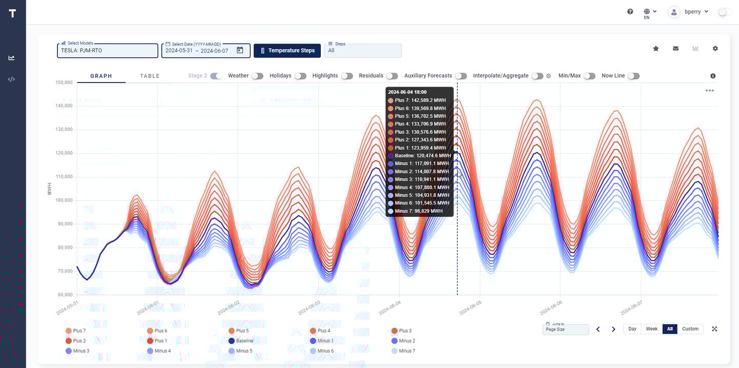 Our Energy Demand Forecasting Model | Yes Energy