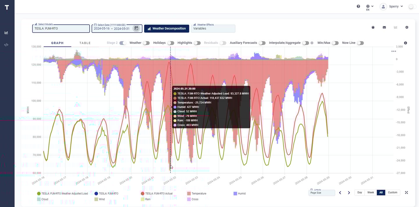 Standard Global Electricity Demand Forecasting Solutions | Yes Energy