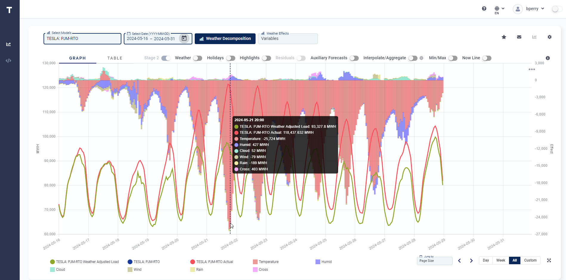 Our Energy Demand Forecasting Model | Yes Energy