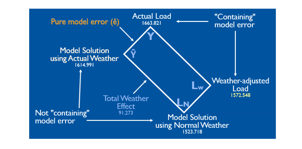 All About That Base: Using Weather-Adjusted Load for US Electricity ...