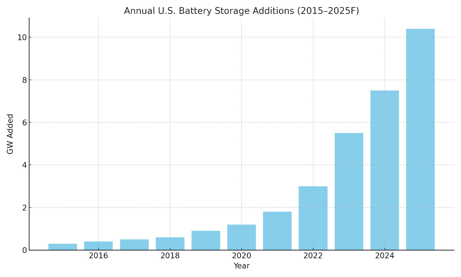 Report: Changes to the US Electric Grid and How to Prepare