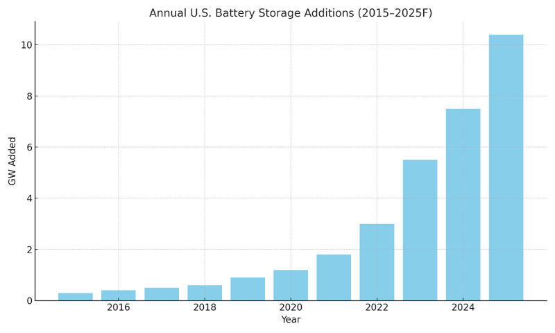 Report: Changes to the US Electric Grid and How to Prepare