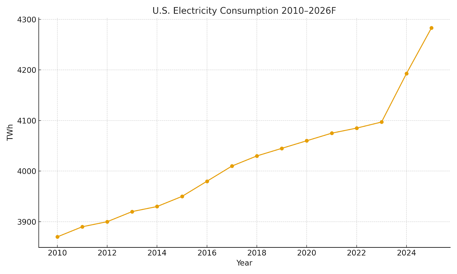 Report: Changes to the US Electric Grid and How to Prepare